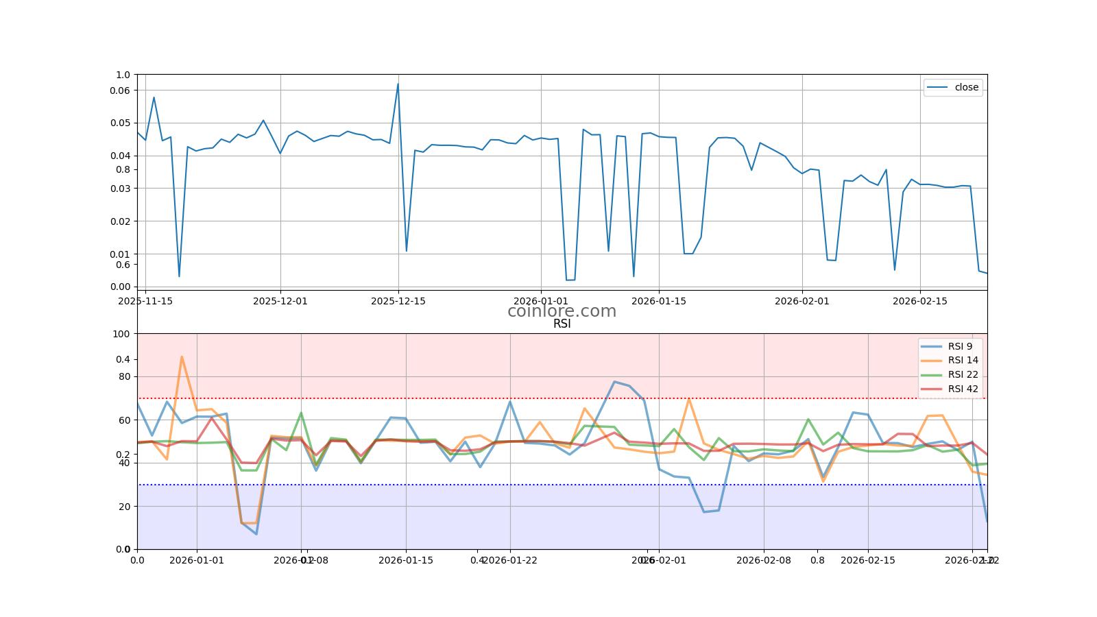 EmerCoin RSI indicator