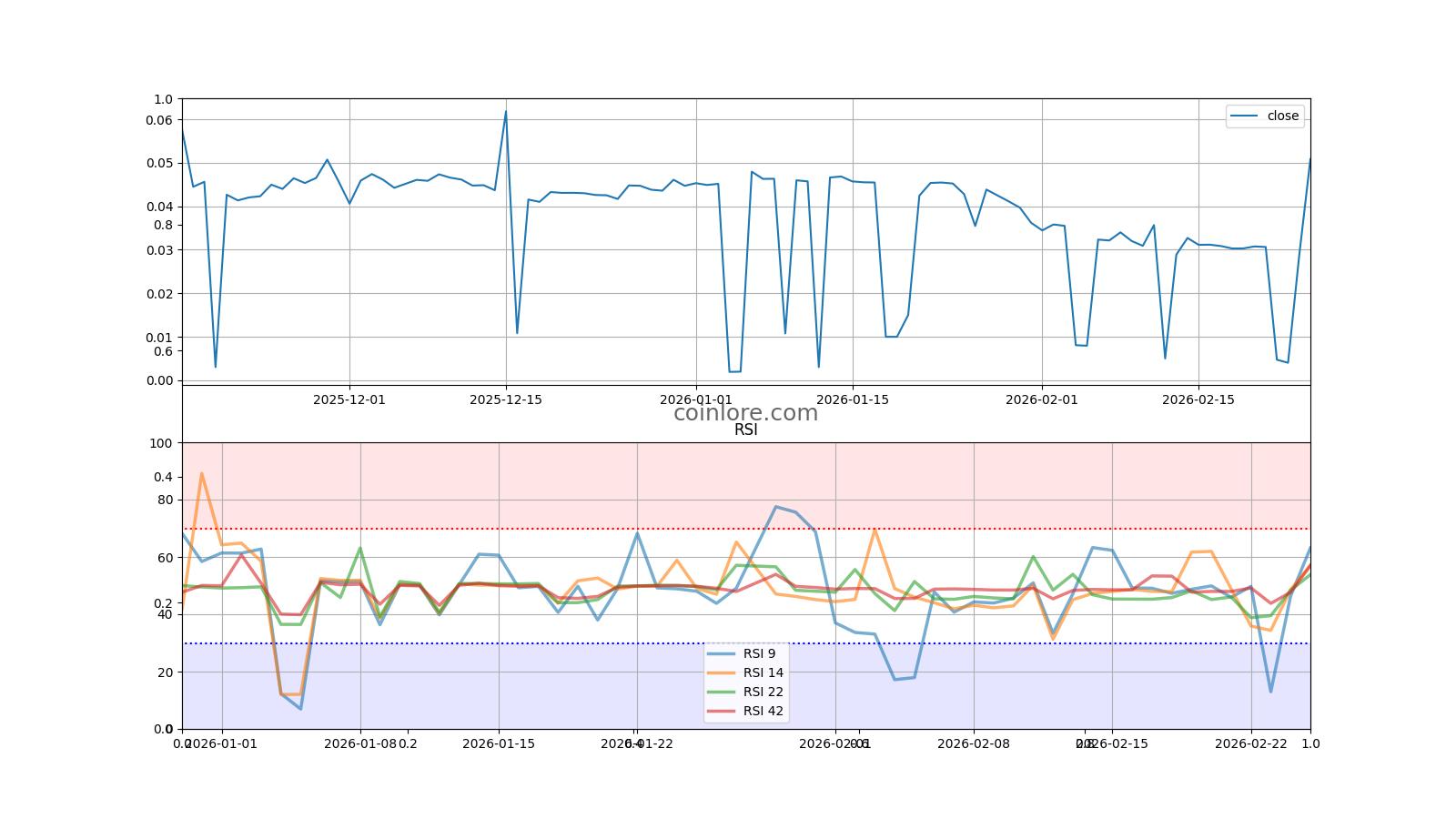 EmerCoin RSI indicator
