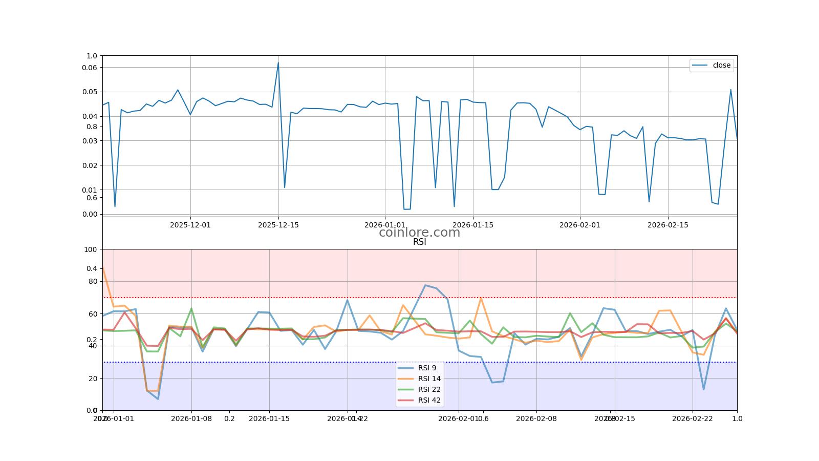 EmerCoin RSI indicator