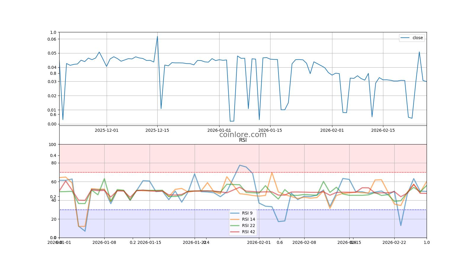 EmerCoin RSI indicator