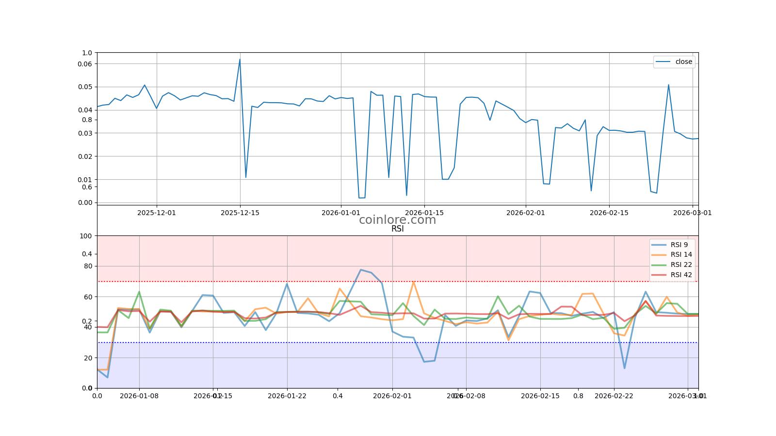 EmerCoin RSI indicator