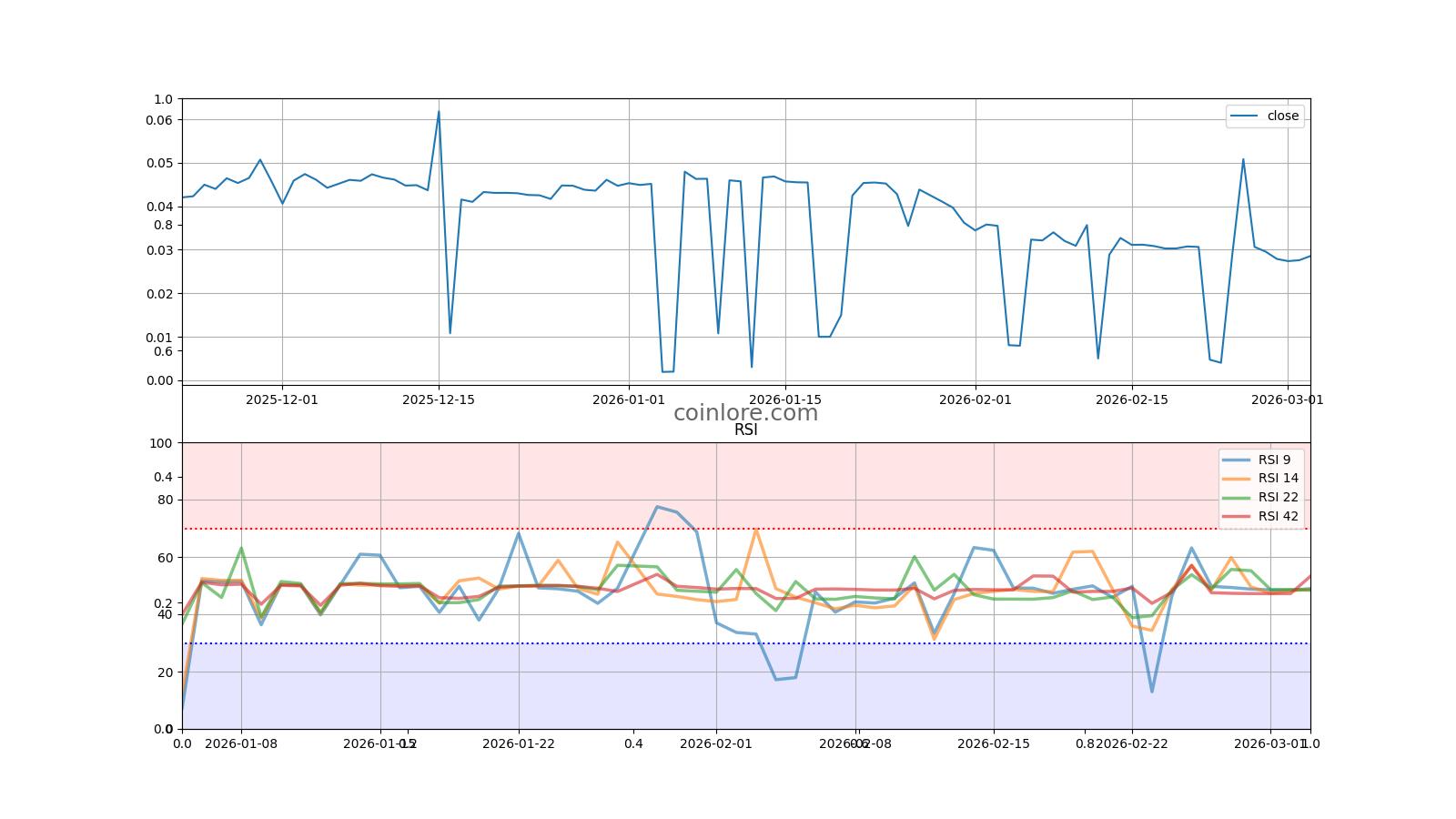 EmerCoin RSI indicator