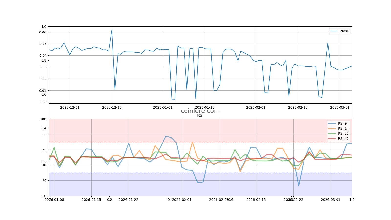 EmerCoin RSI indicator