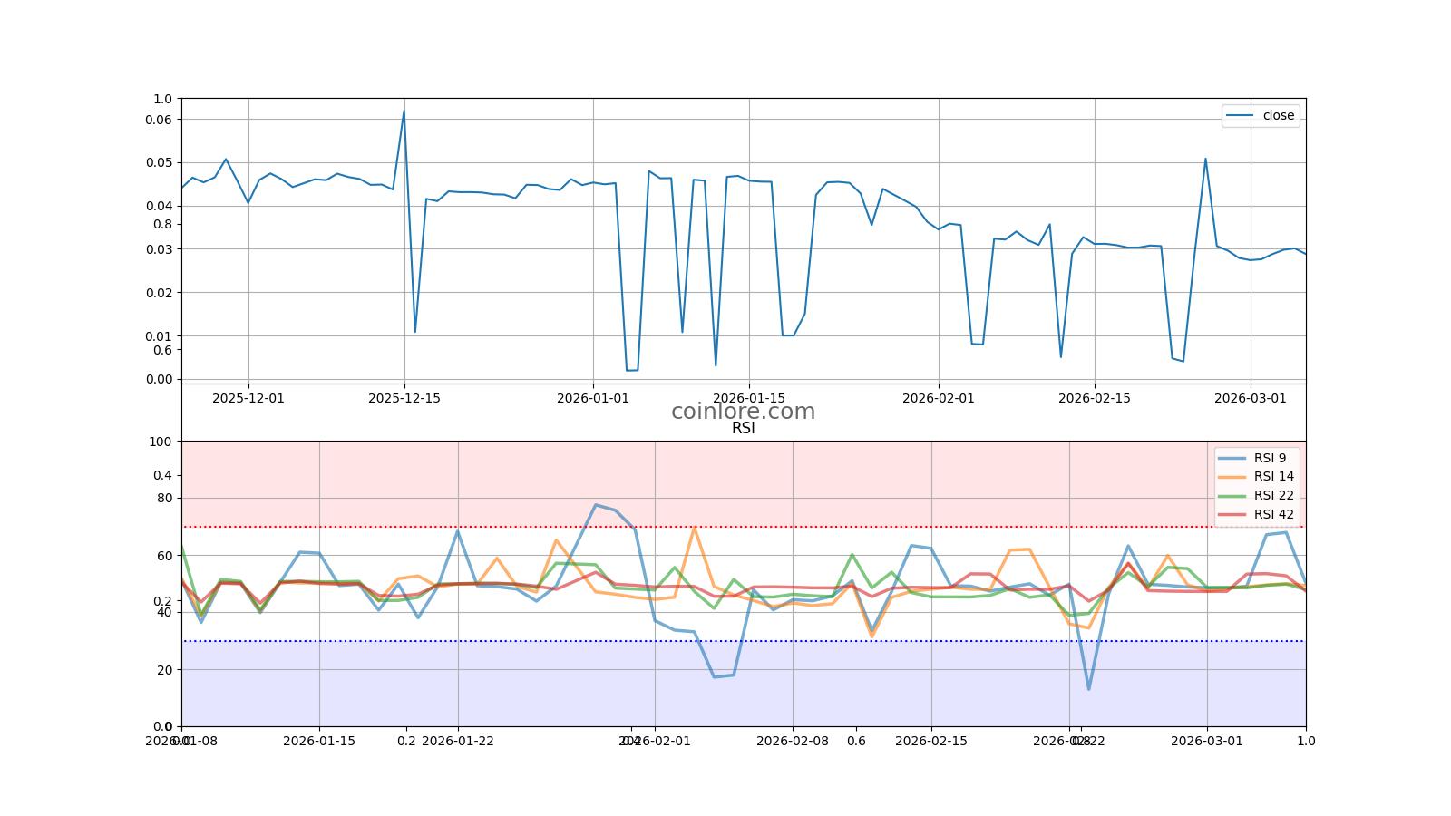 EmerCoin RSI indicator