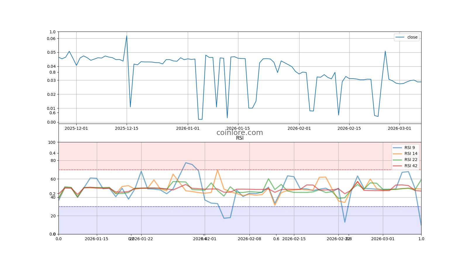 EmerCoin RSI indicator