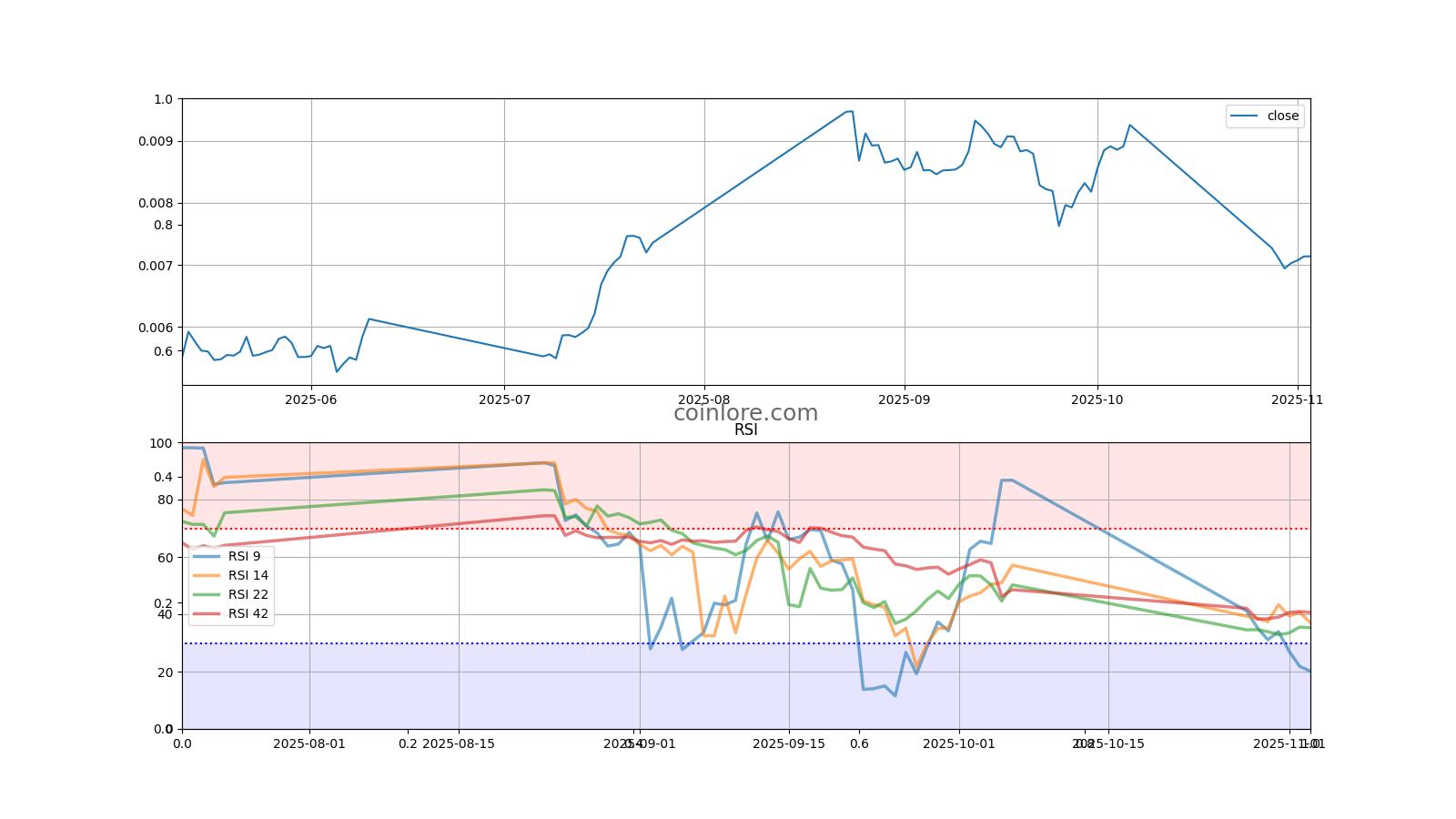 Emerging Assets Group RSI indicator