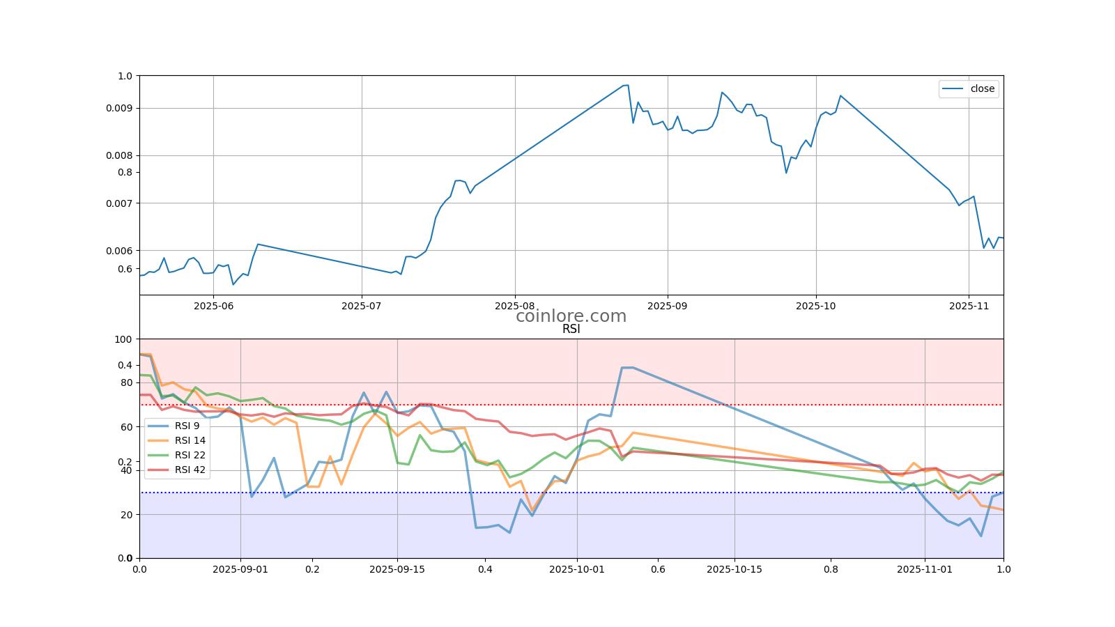 Emerging Assets Group RSI indicator