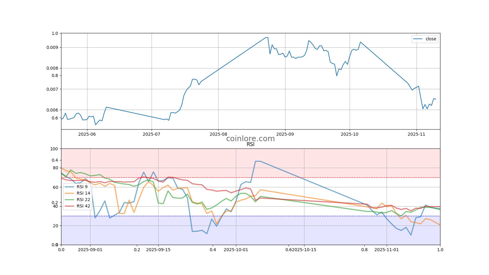 Emerging Assets Group RSI indicator