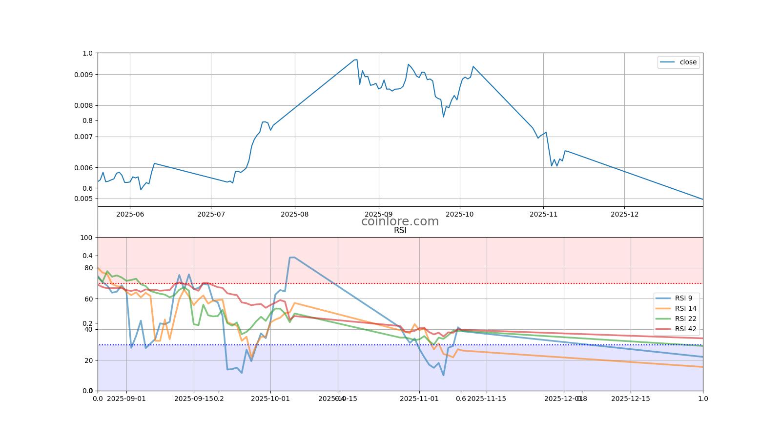 Emerging Assets Group RSI indicator
