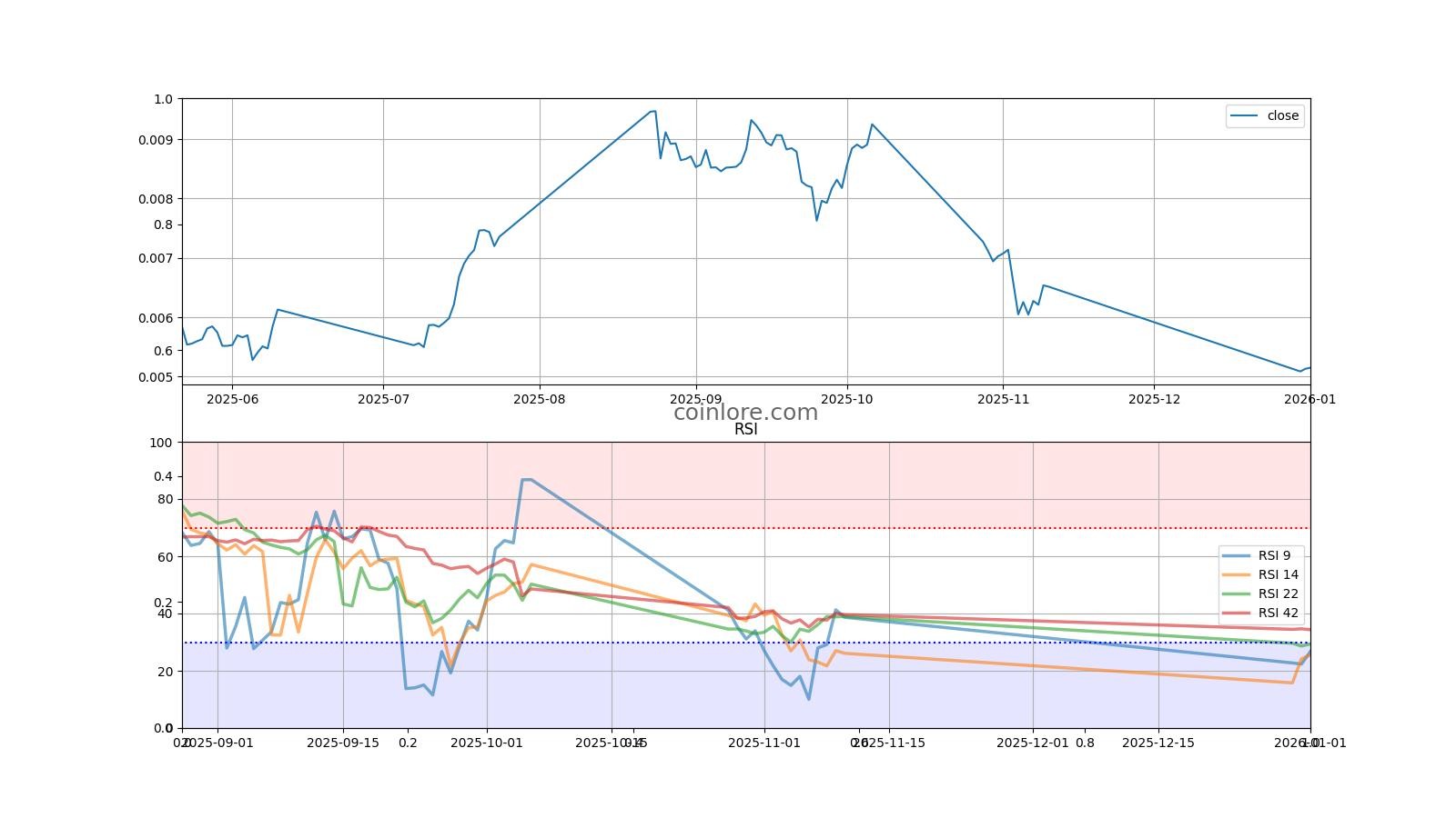 Emerging Assets Group RSI indicator