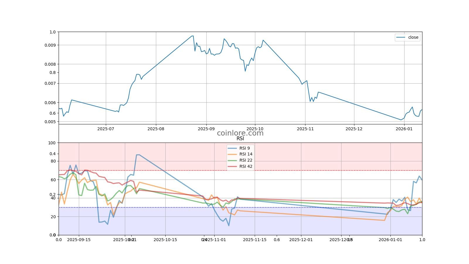 Emerging Assets Group RSI indicator