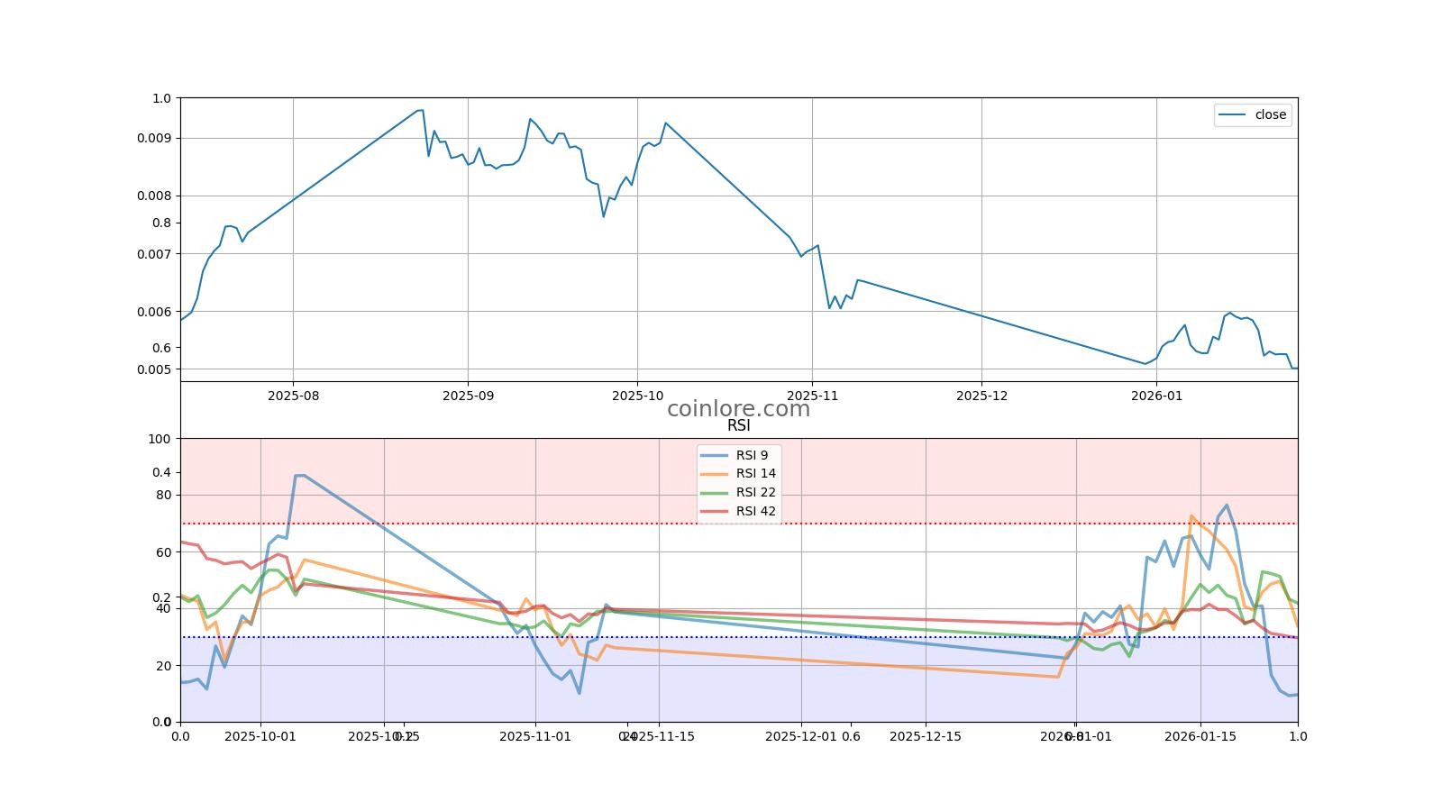 Emerging Assets Group RSI indicator