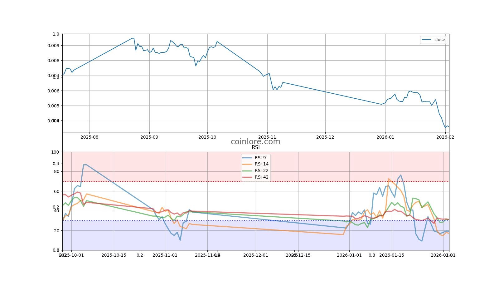 Emerging Assets Group RSI indicator