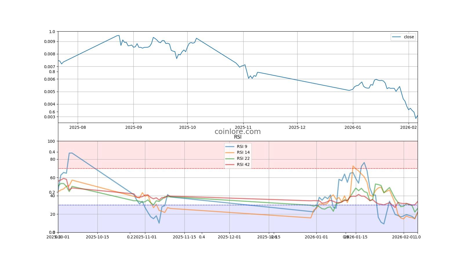 Emerging Assets Group RSI indicator