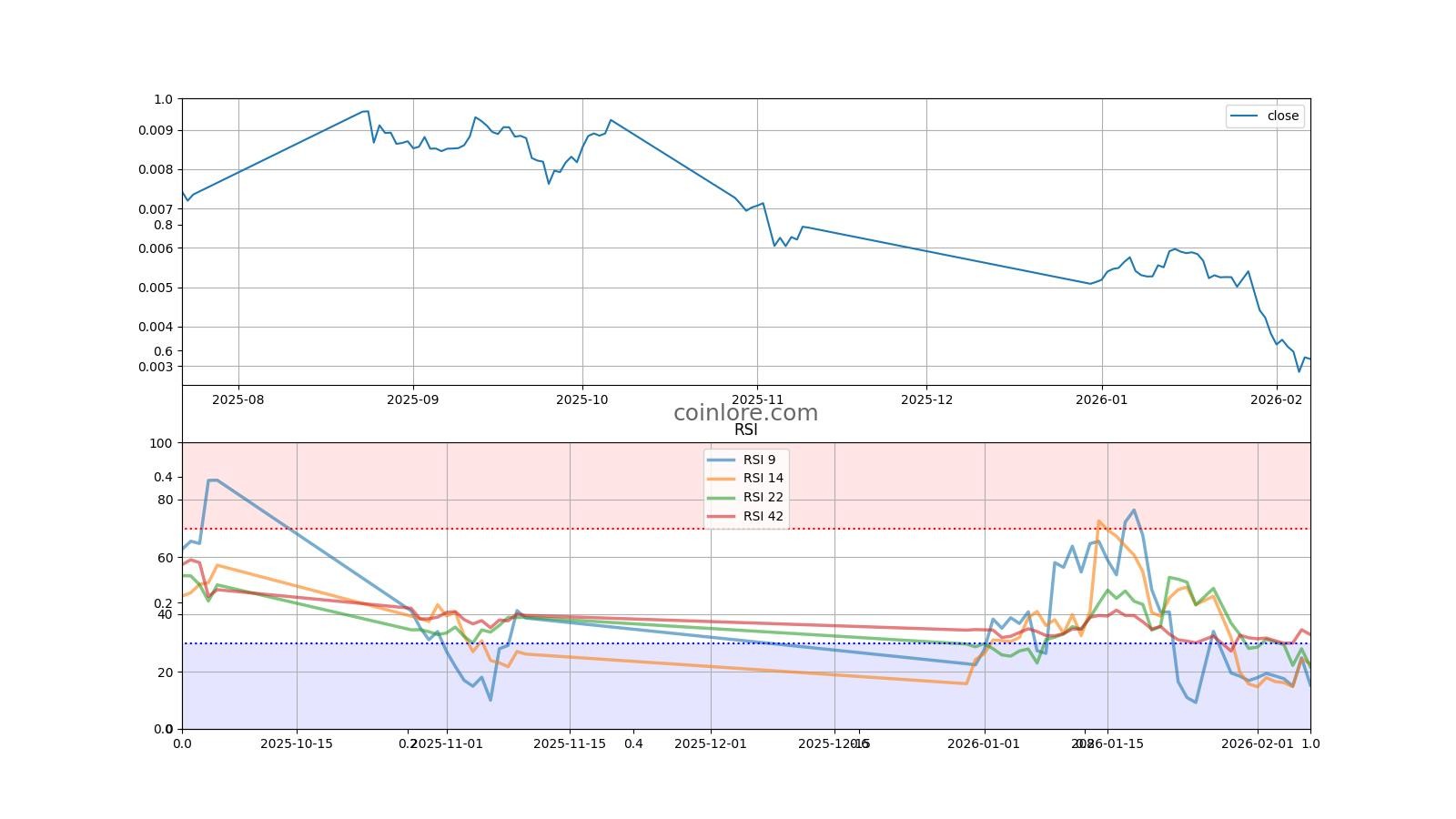 Emerging Assets Group RSI indicator