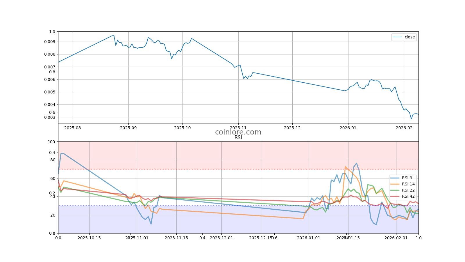 Emerging Assets Group RSI indicator