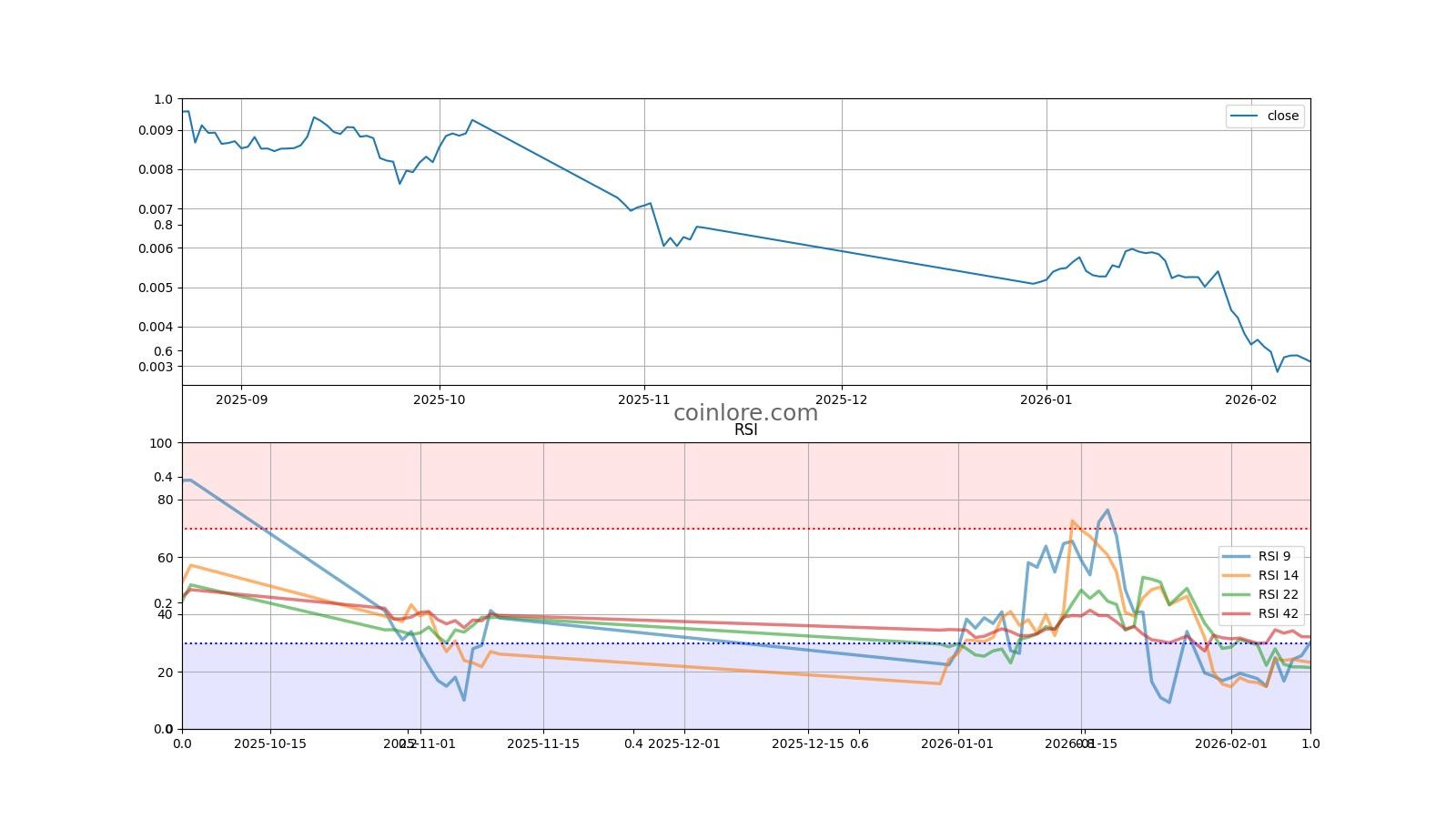 Emerging Assets Group RSI indicator