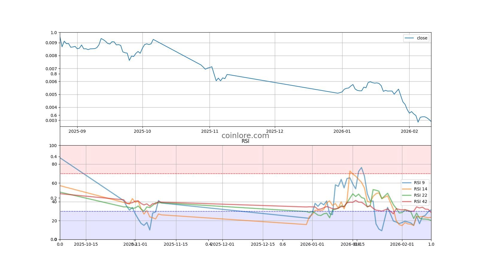 Emerging Assets Group RSI indicator