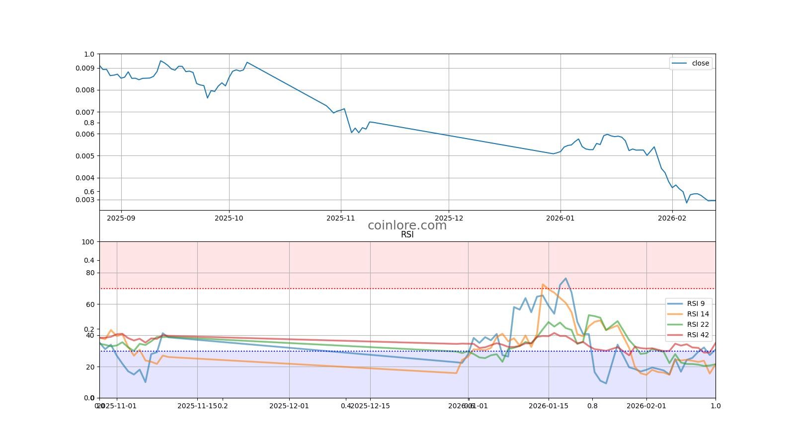 Emerging Assets Group RSI indicator