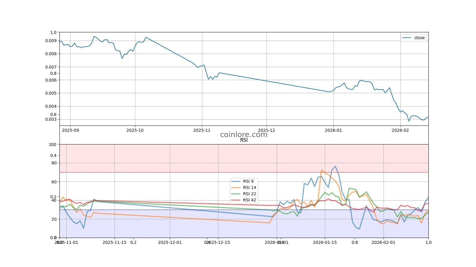 Emerging Assets Group RSI indicator