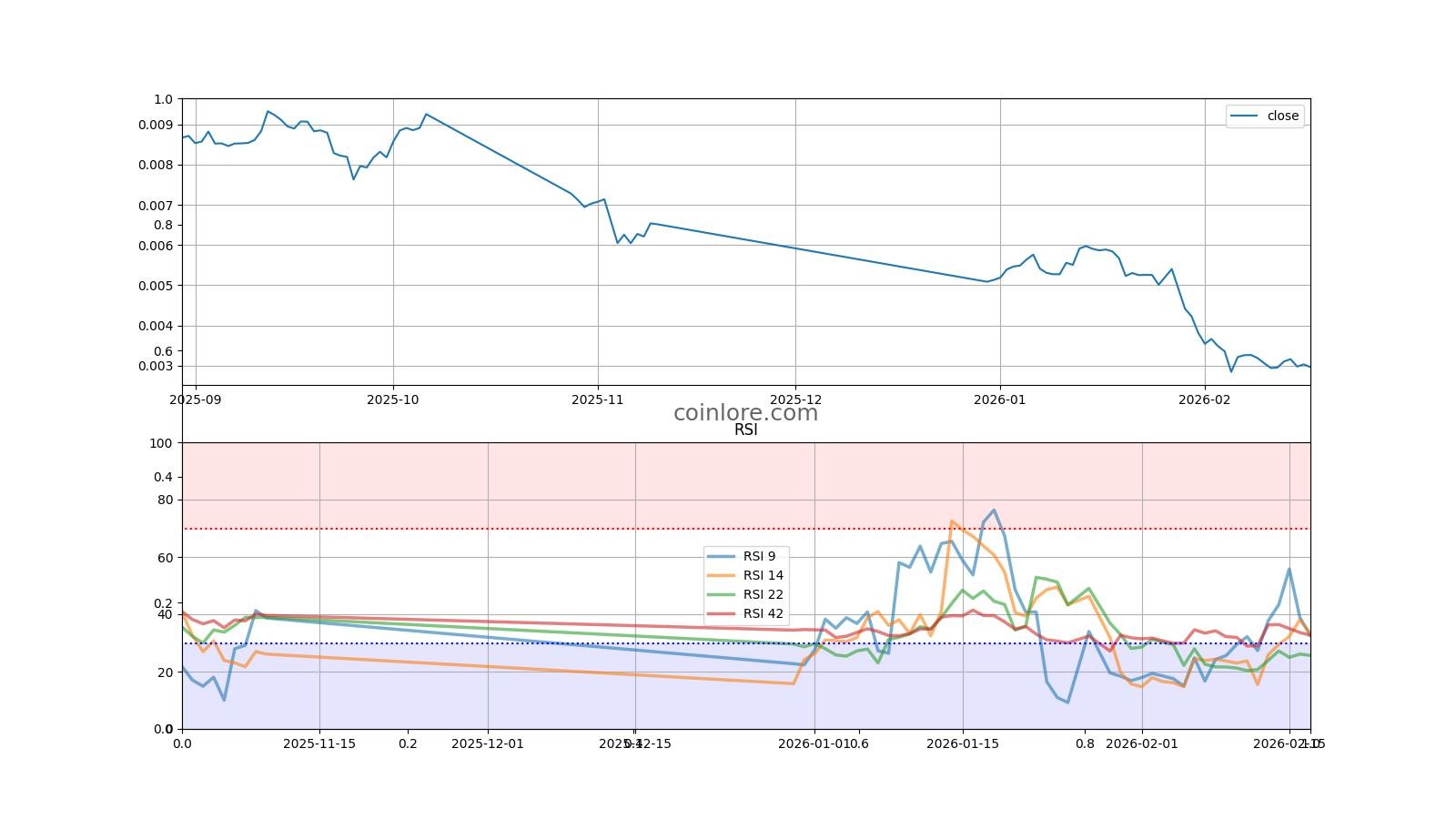 Emerging Assets Group RSI indicator
