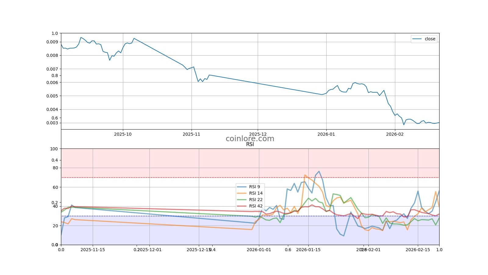 Emerging Assets Group RSI indicator