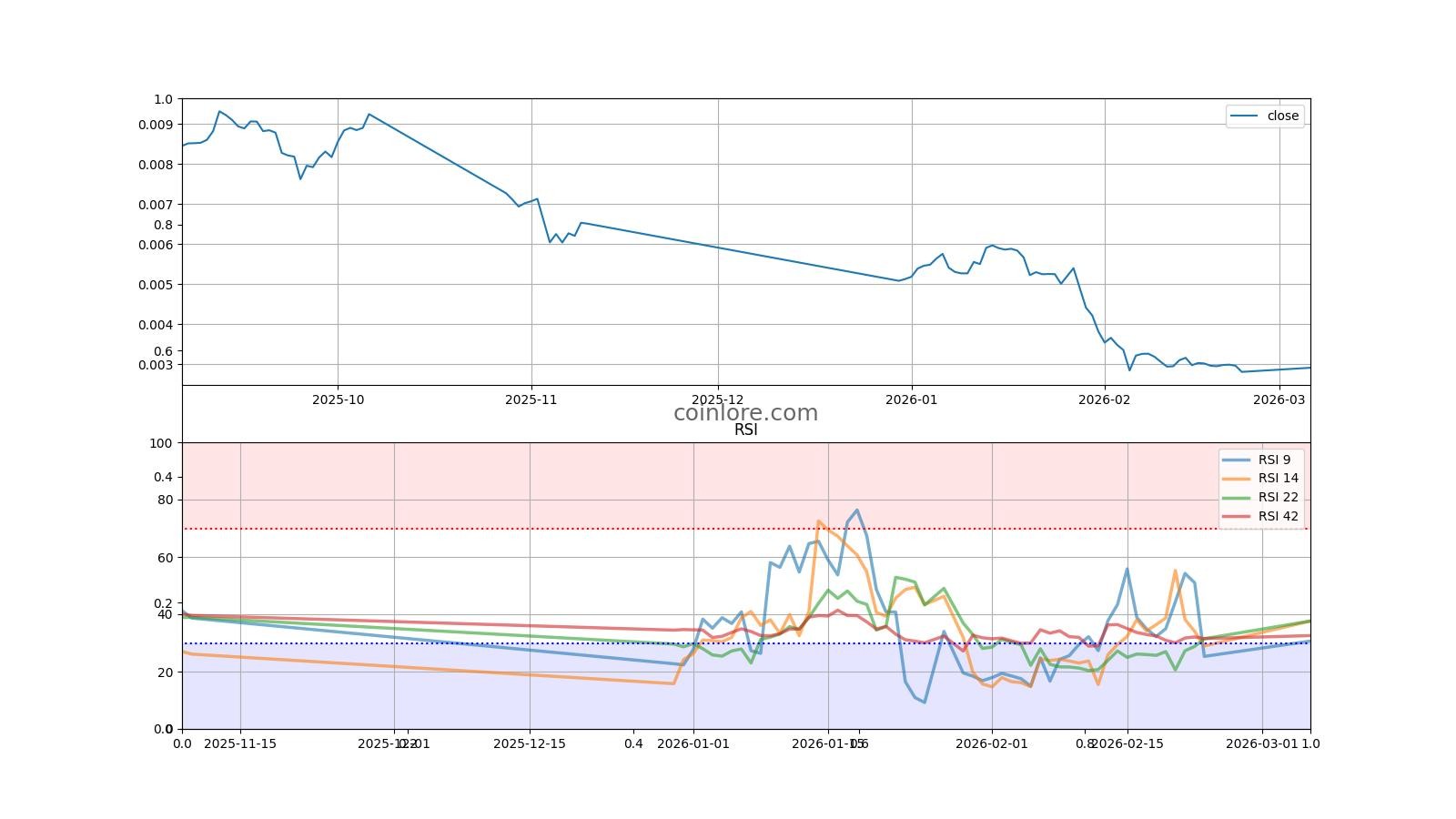 Emerging Assets Group RSI indicator