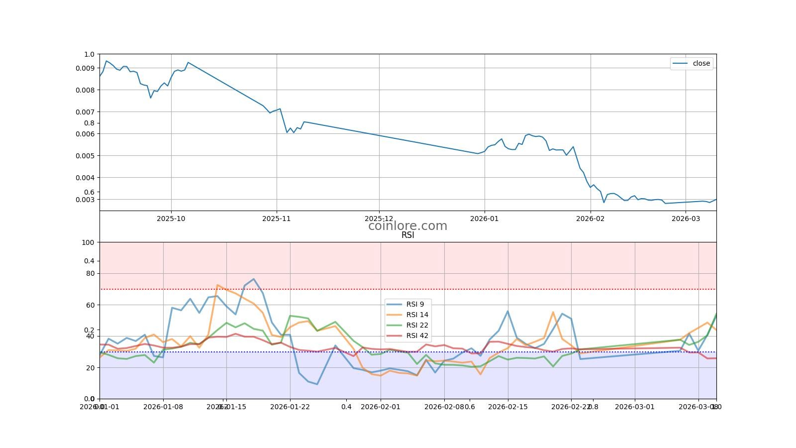 Emerging Assets Group RSI indicator