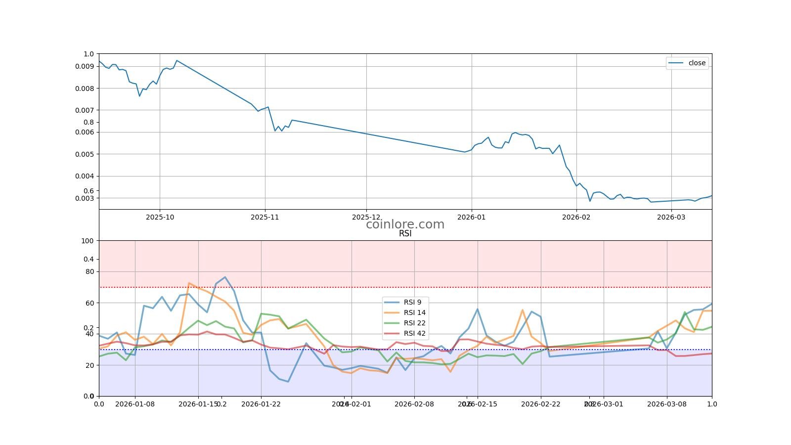 Emerging Assets Group RSI indicator