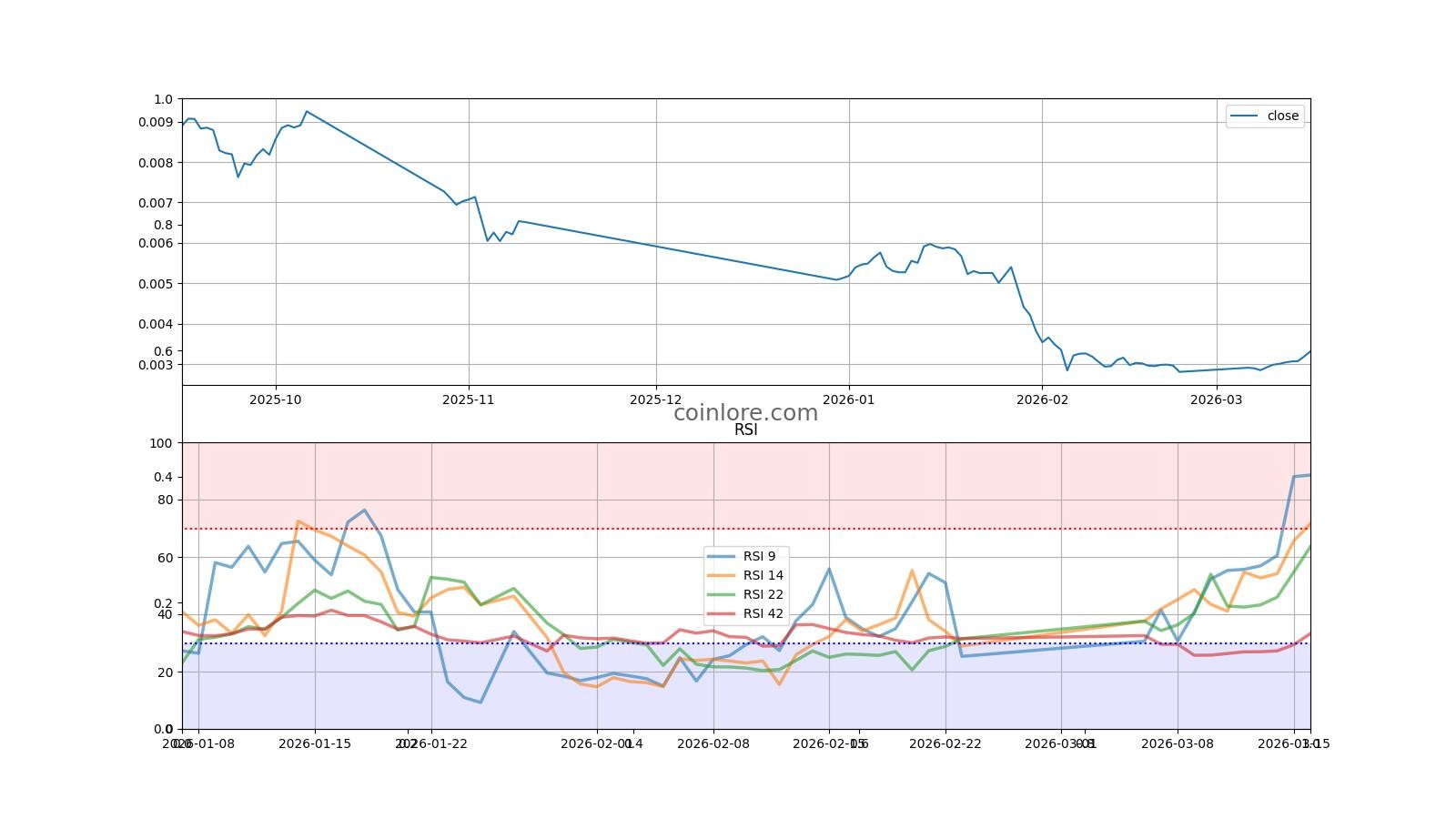 Emerging Assets Group RSI indicator