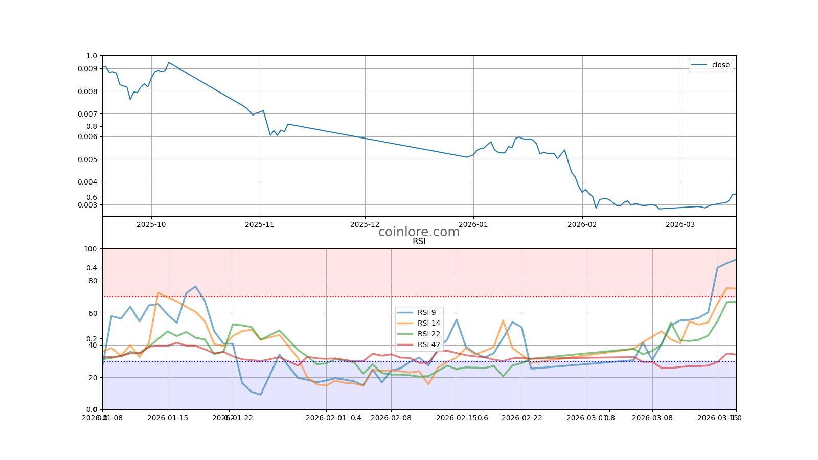 Emerging Assets Group RSI indicator