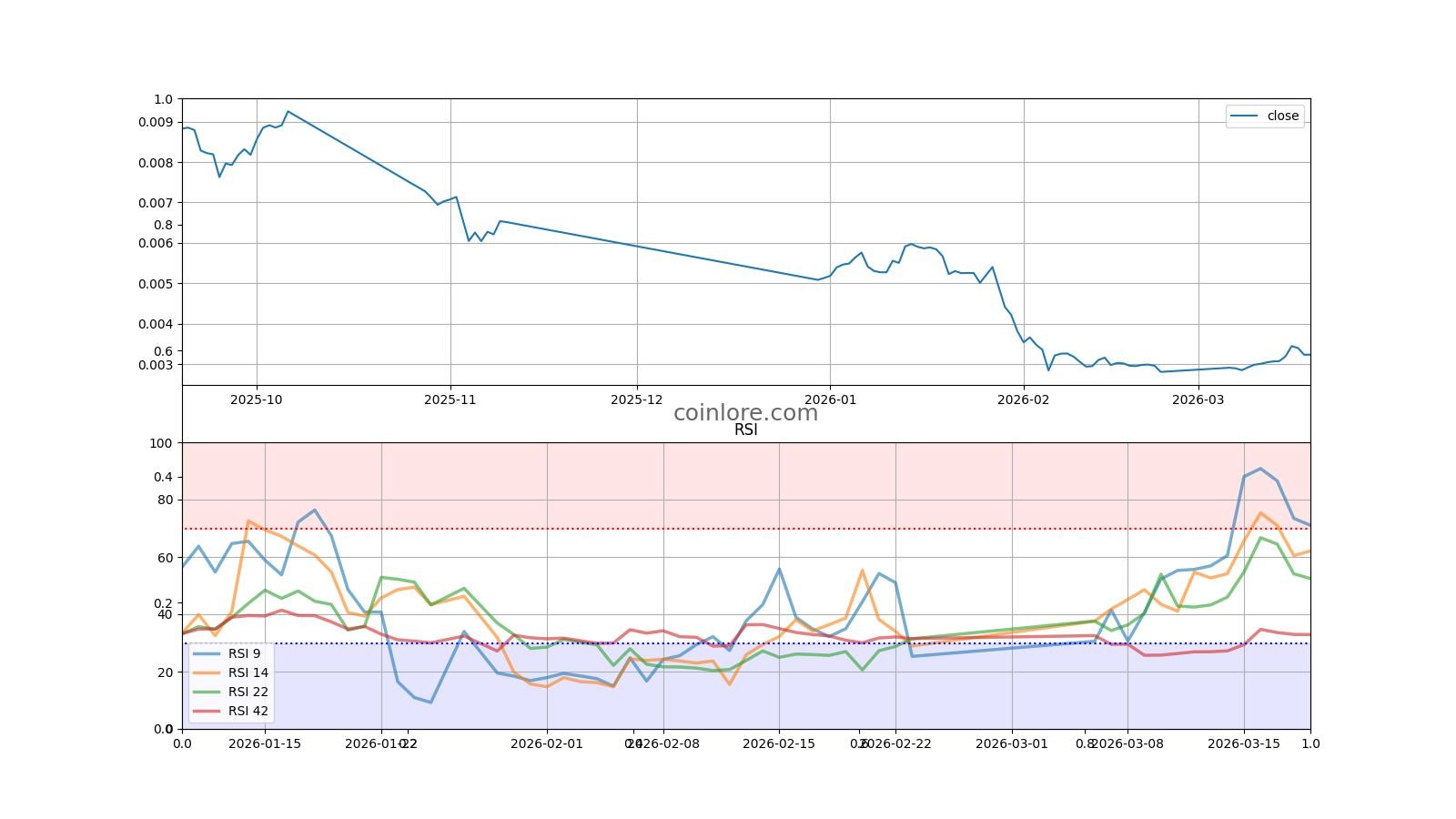 Emerging Assets Group RSI indicator