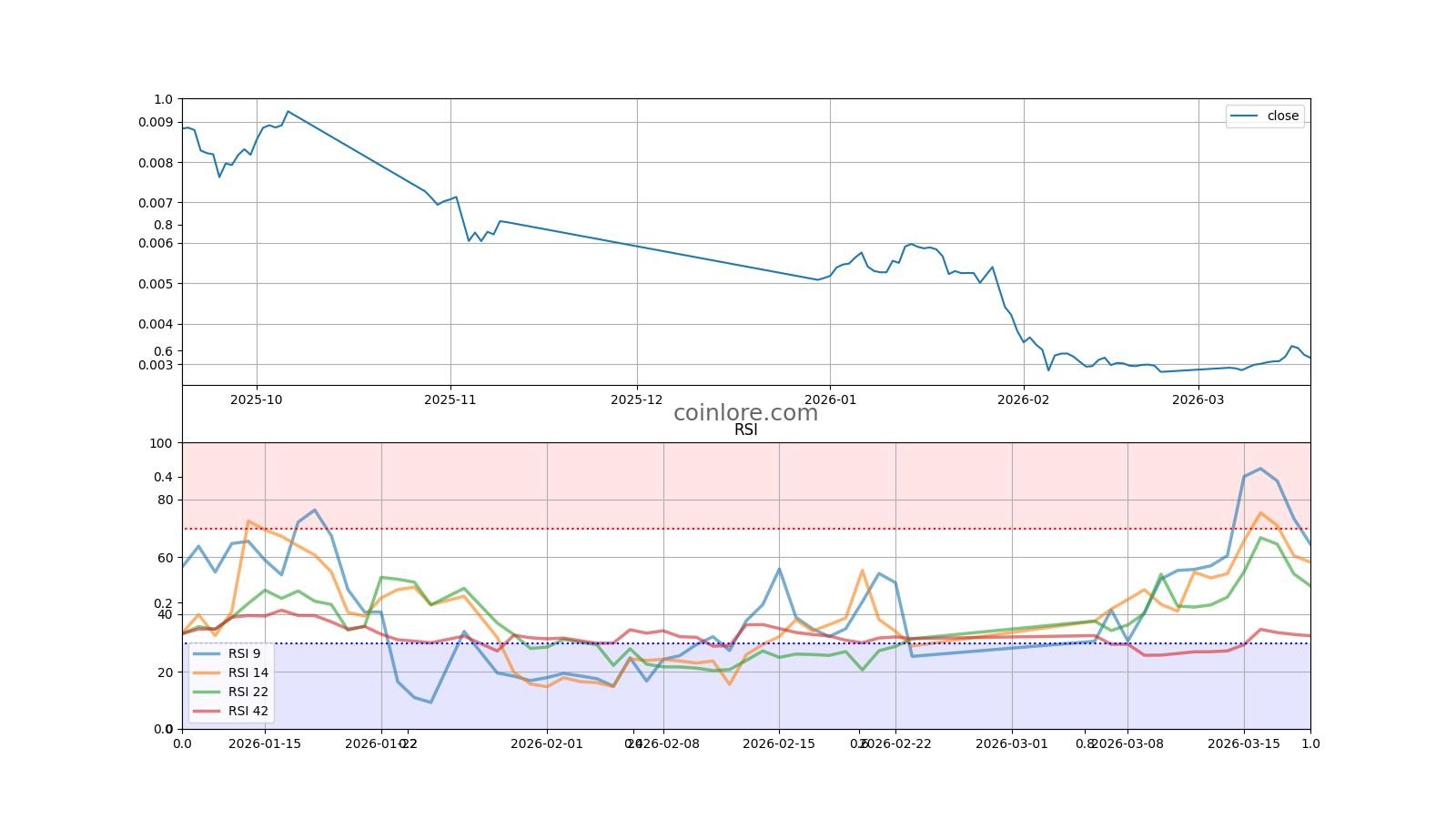Emerging Assets Group RSI indicator