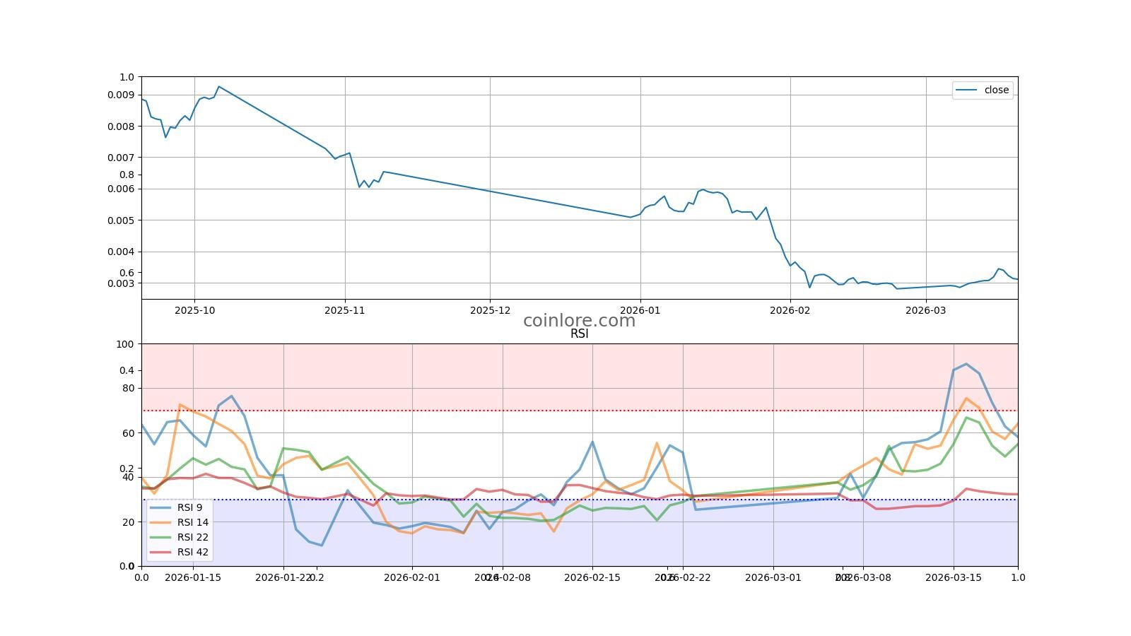 Emerging Assets Group RSI indicator