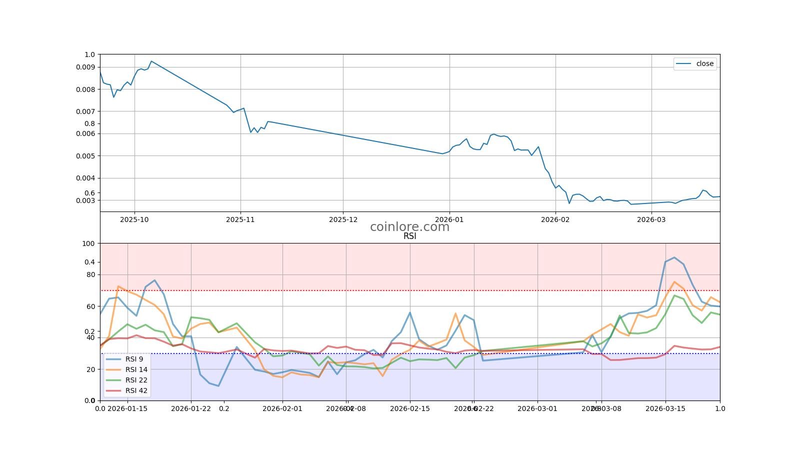 Emerging Assets Group RSI indicator