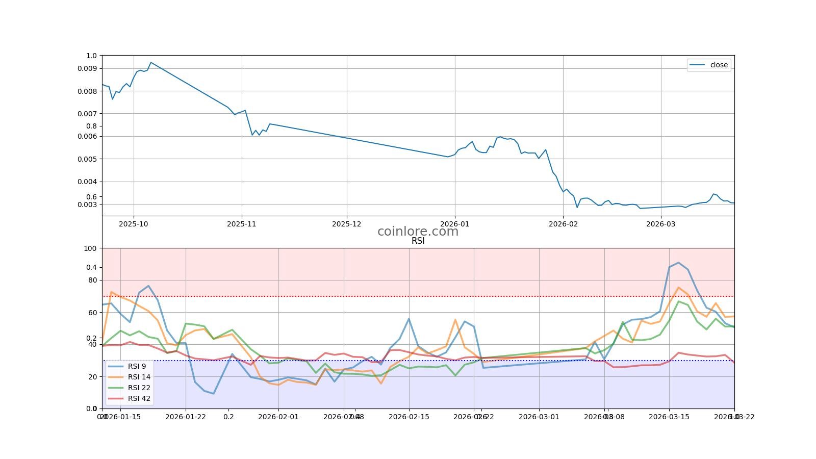 Emerging Assets Group RSI indicator