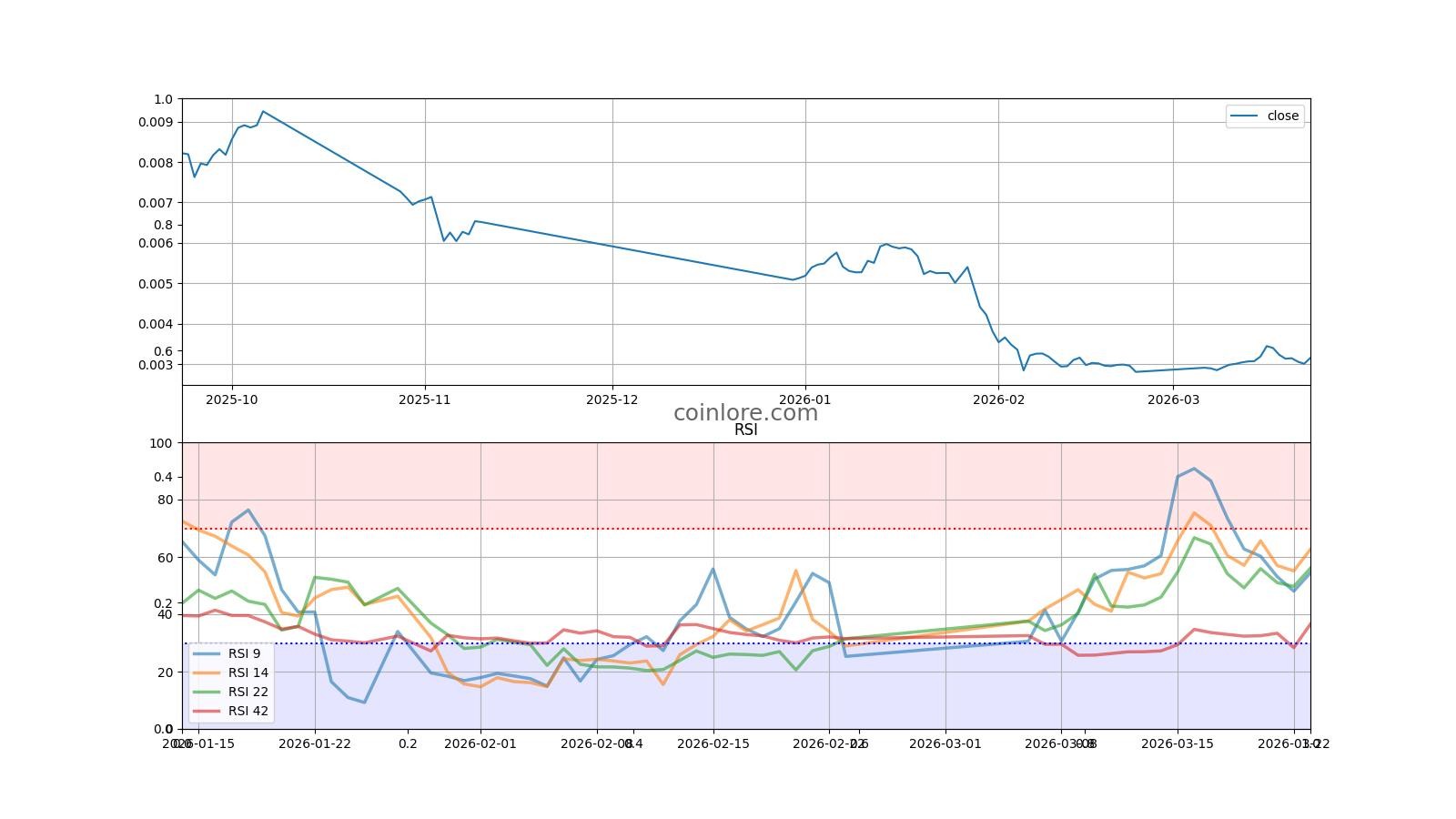 Emerging Assets Group RSI indicator