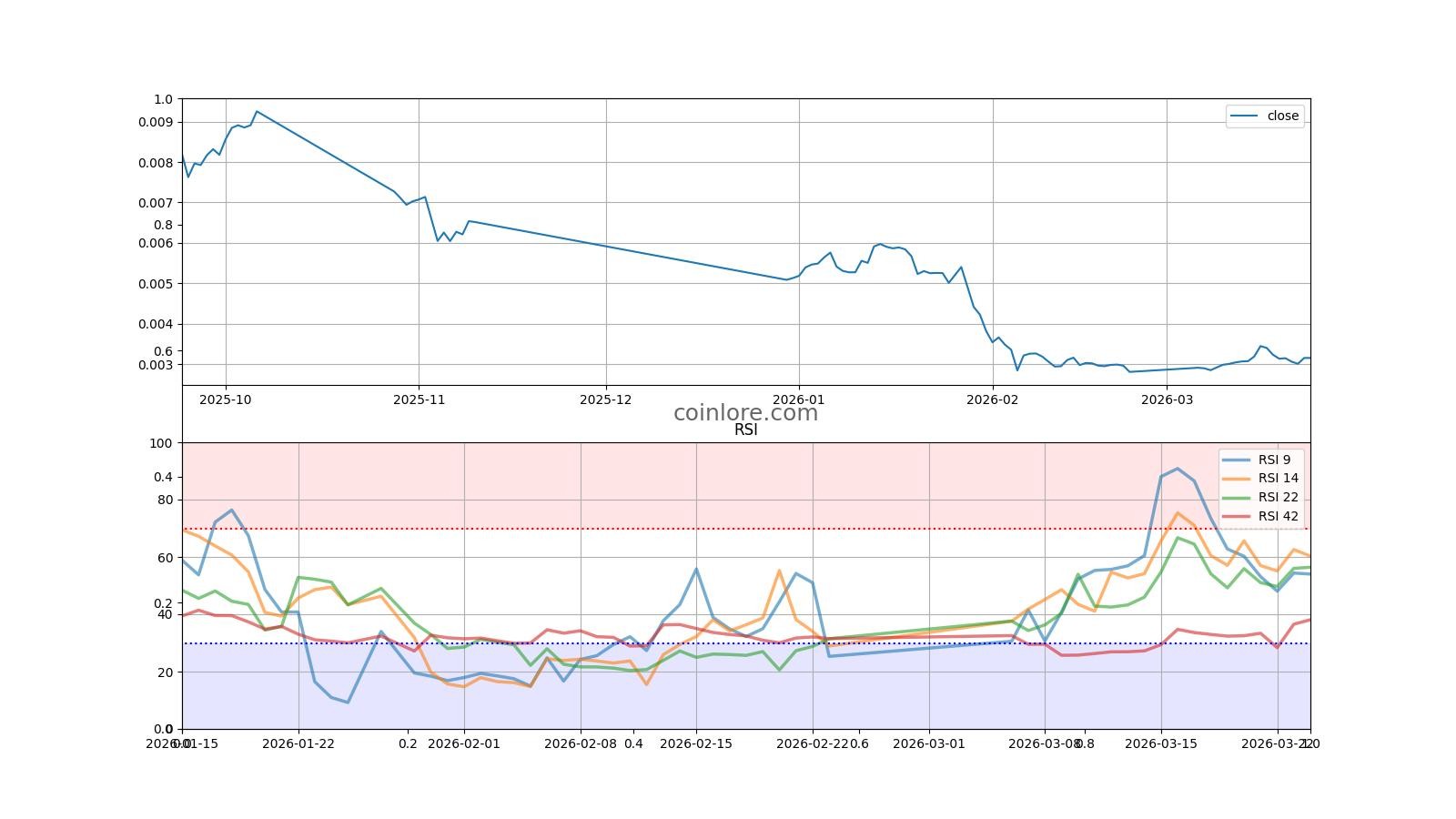Emerging Assets Group RSI indicator