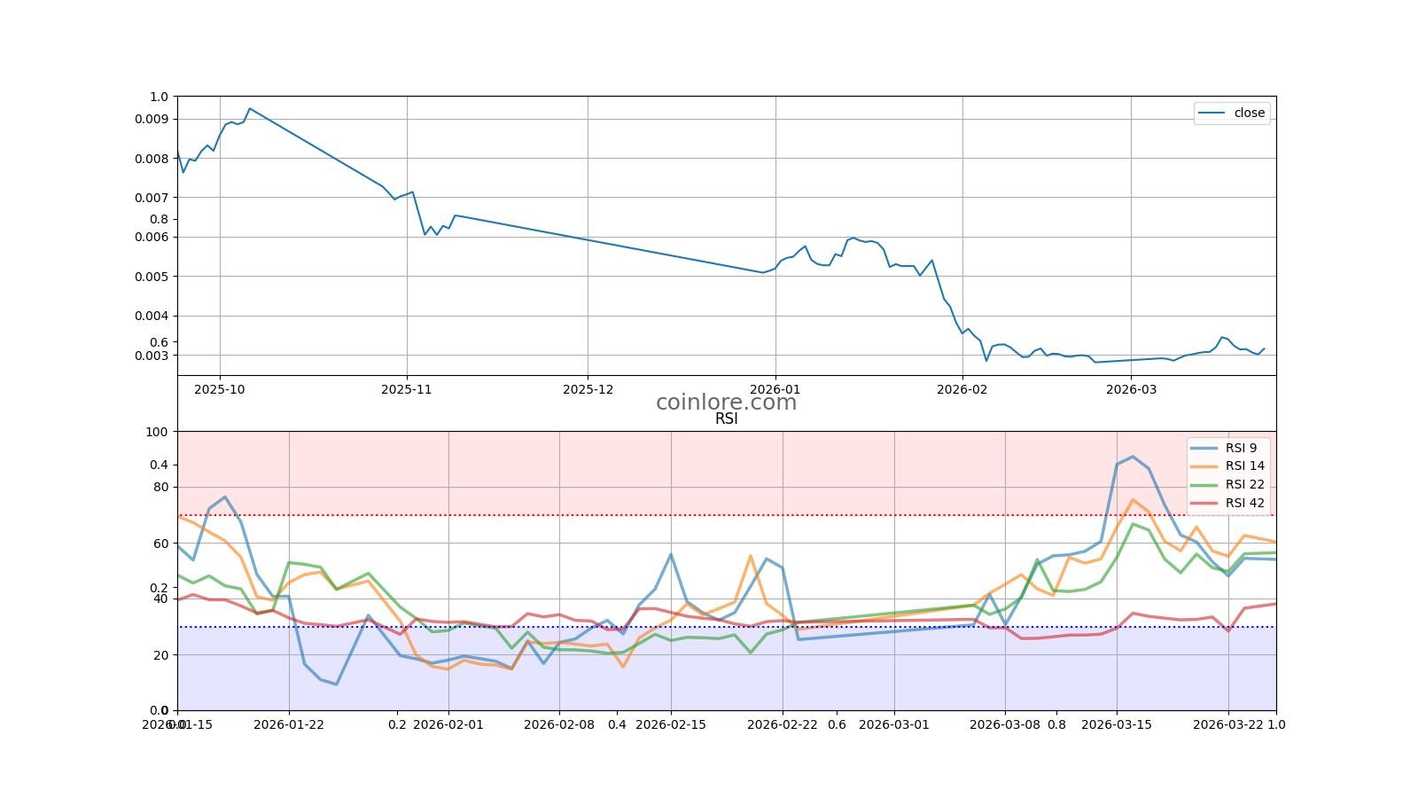Emerging Assets Group RSI indicator