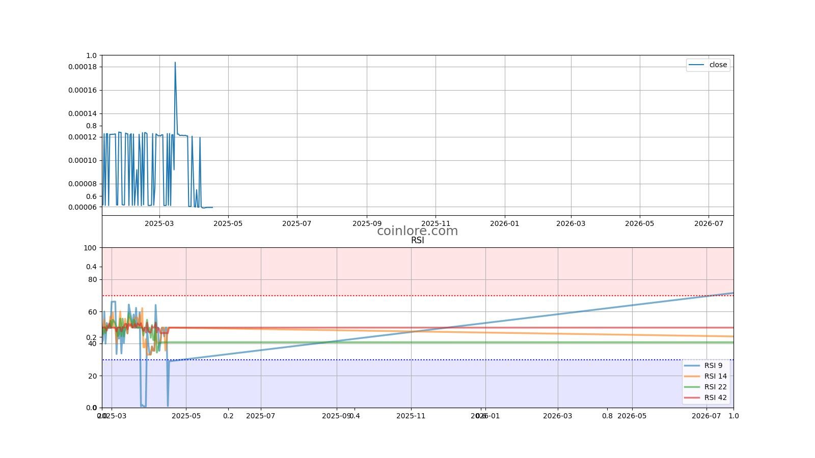 Eminer RSI indicator