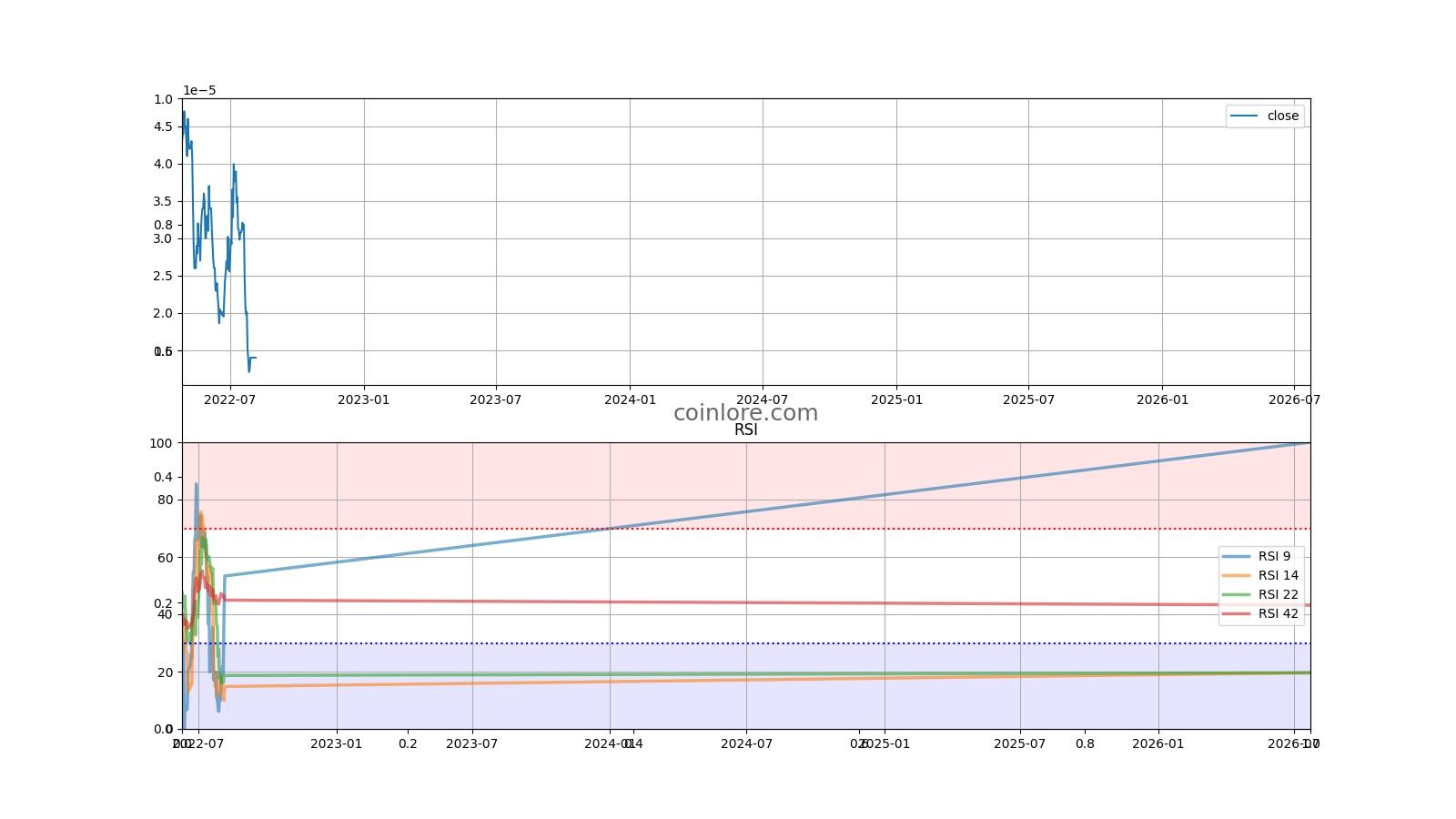 EMOGI Network RSI indicator