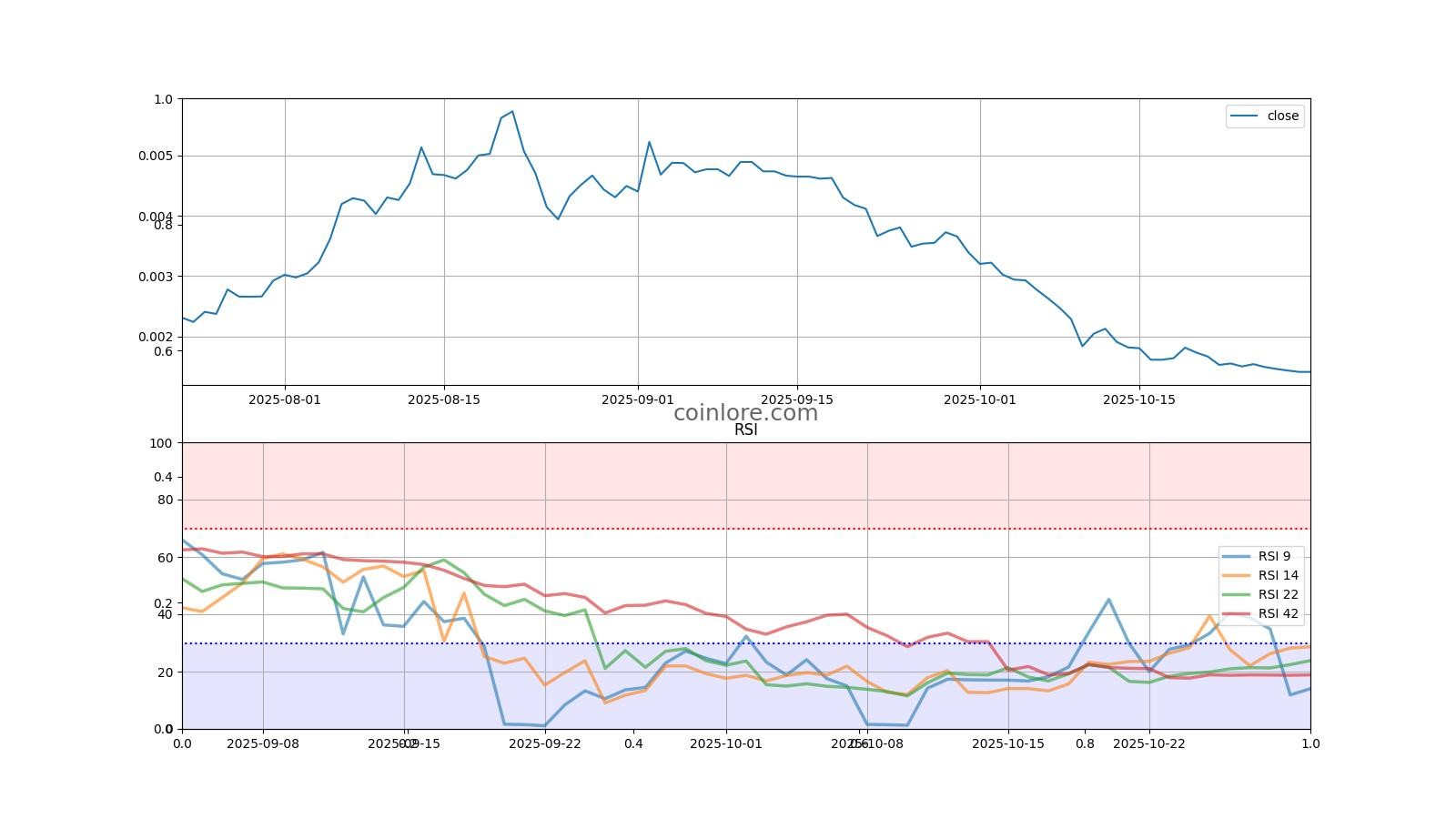 Emorya Finance RSI indicator