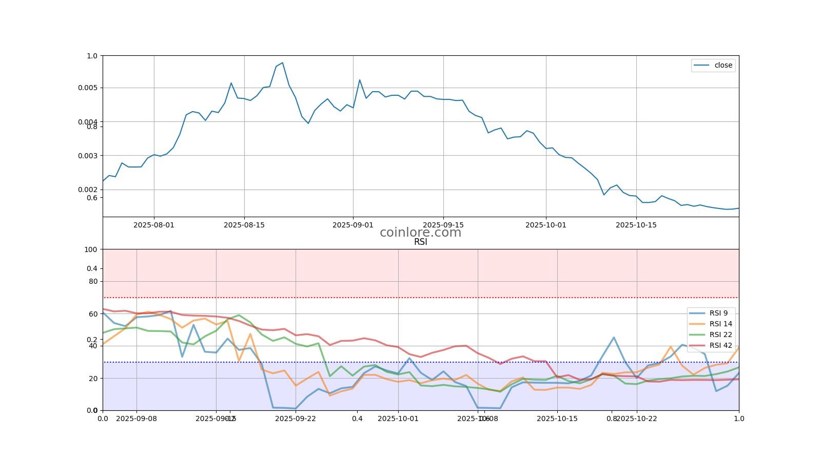Emorya Finance RSI indicator