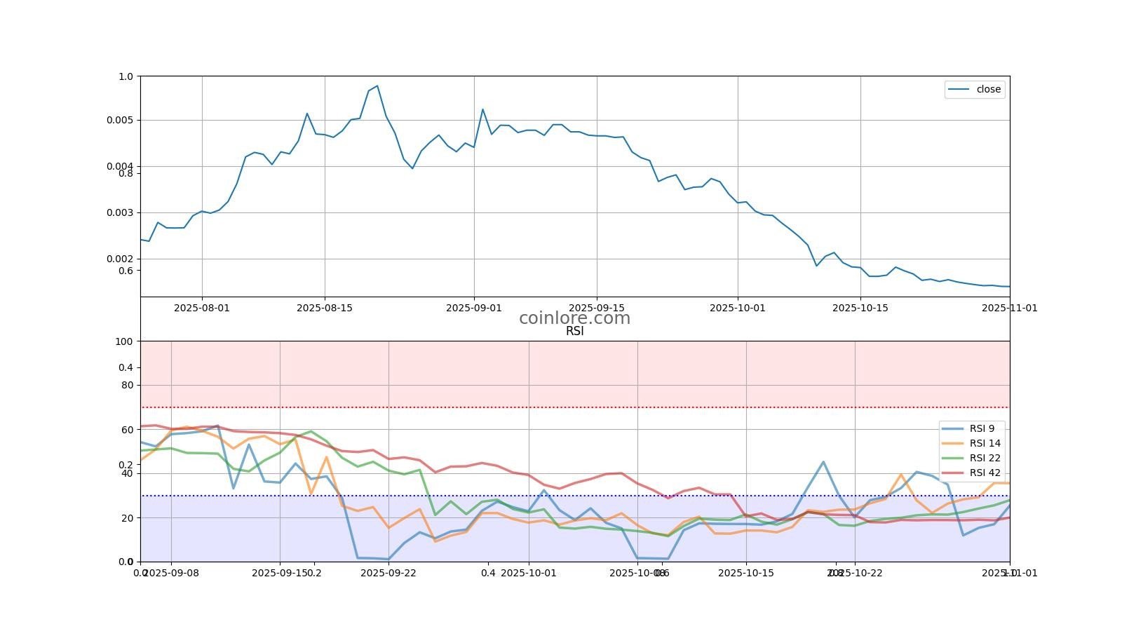 Emorya Finance RSI indicator