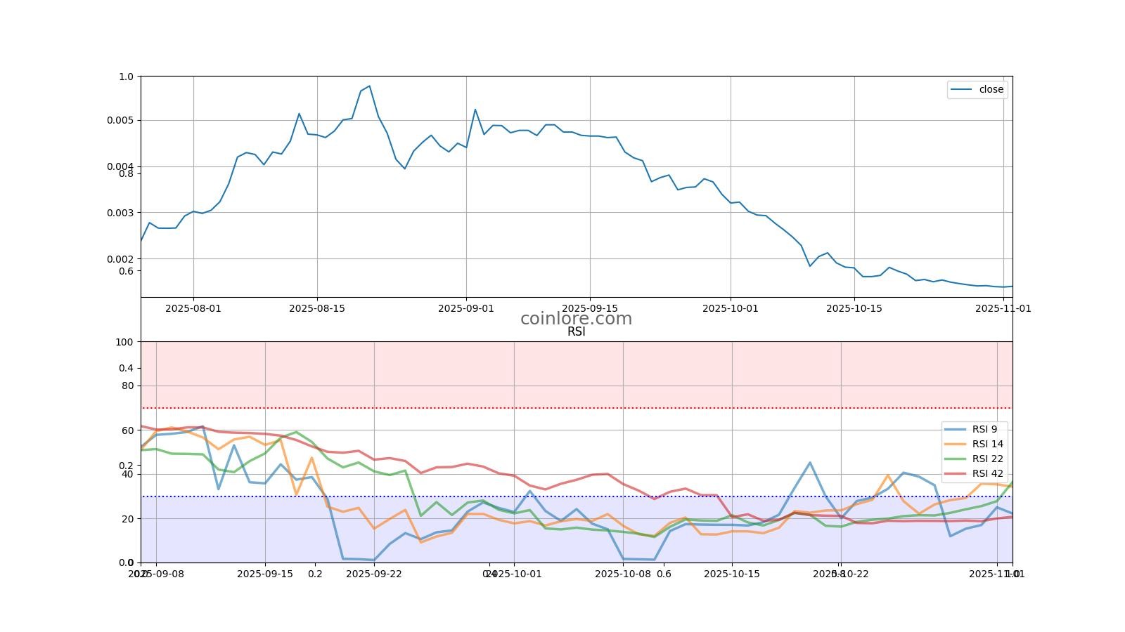 Emorya Finance RSI indicator