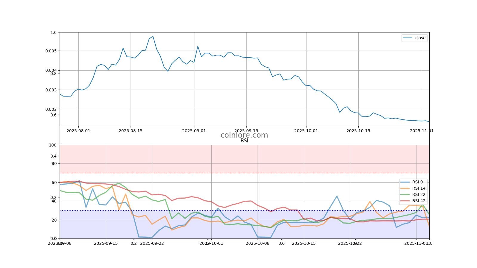 Emorya Finance RSI indicator