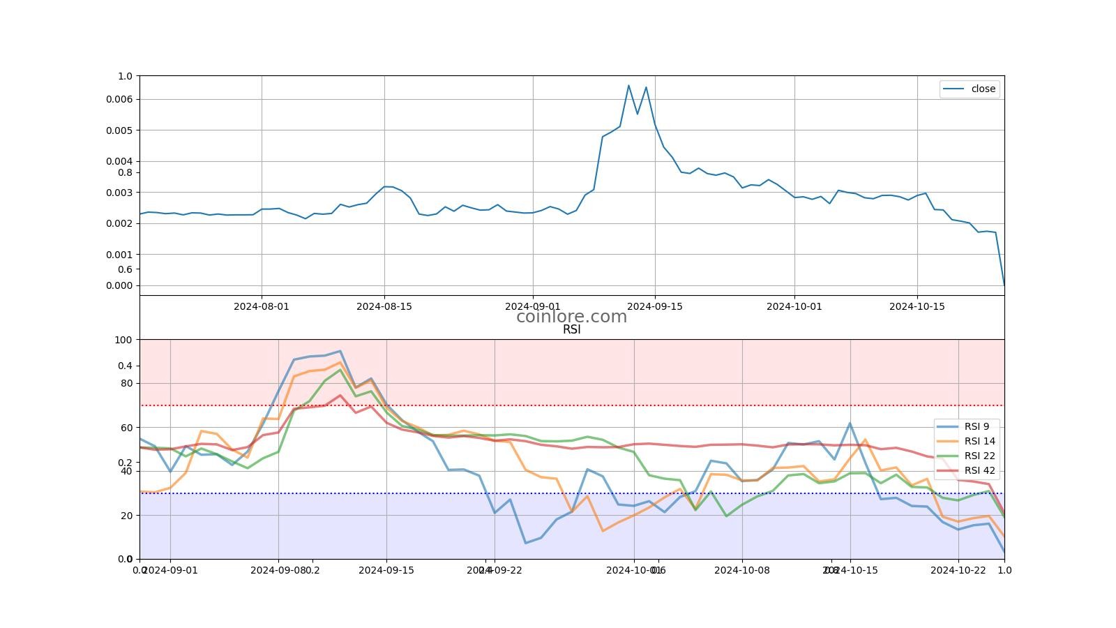 Emorya Finance RSI indicator