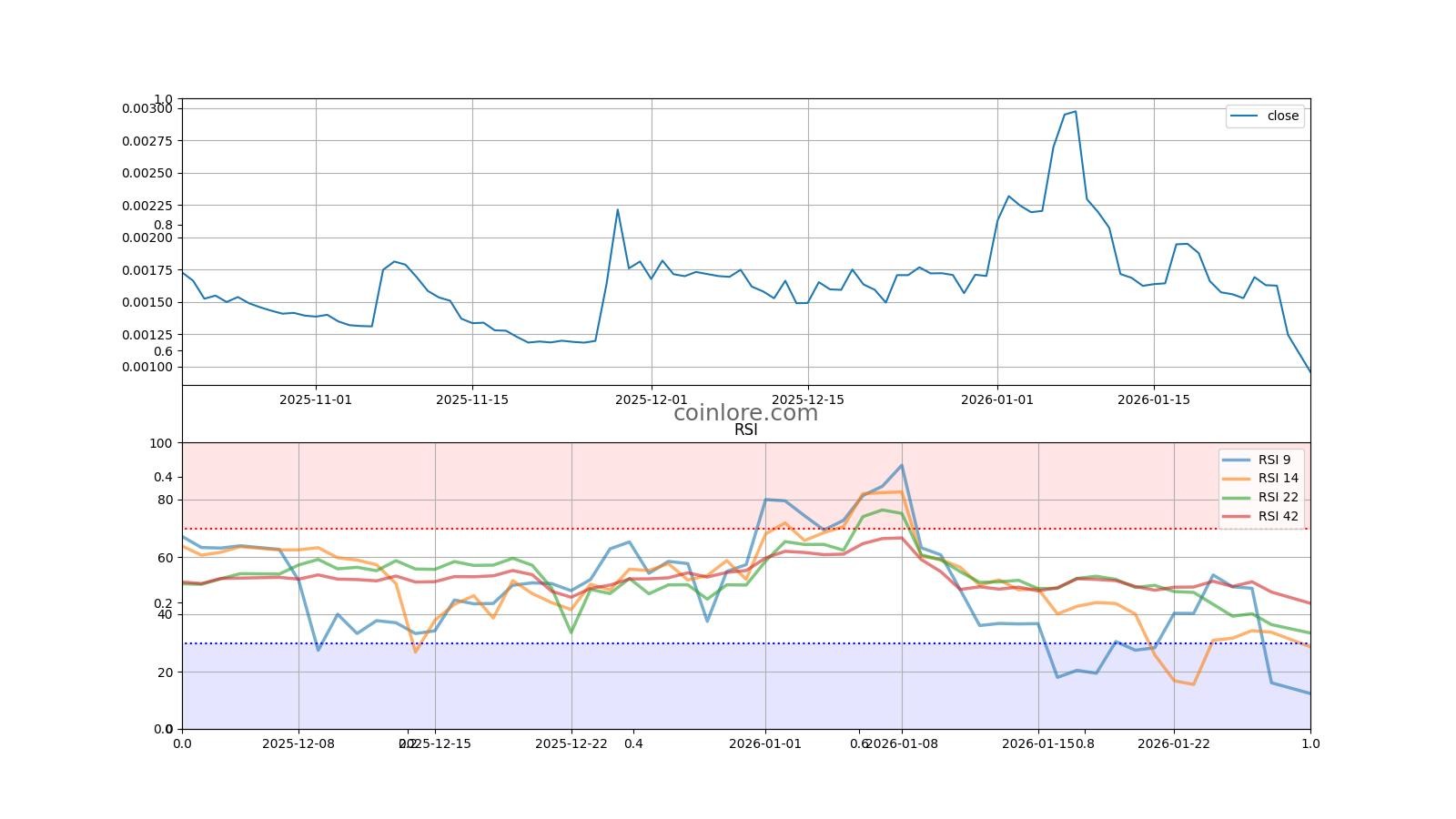 Emorya Finance RSI indicator
