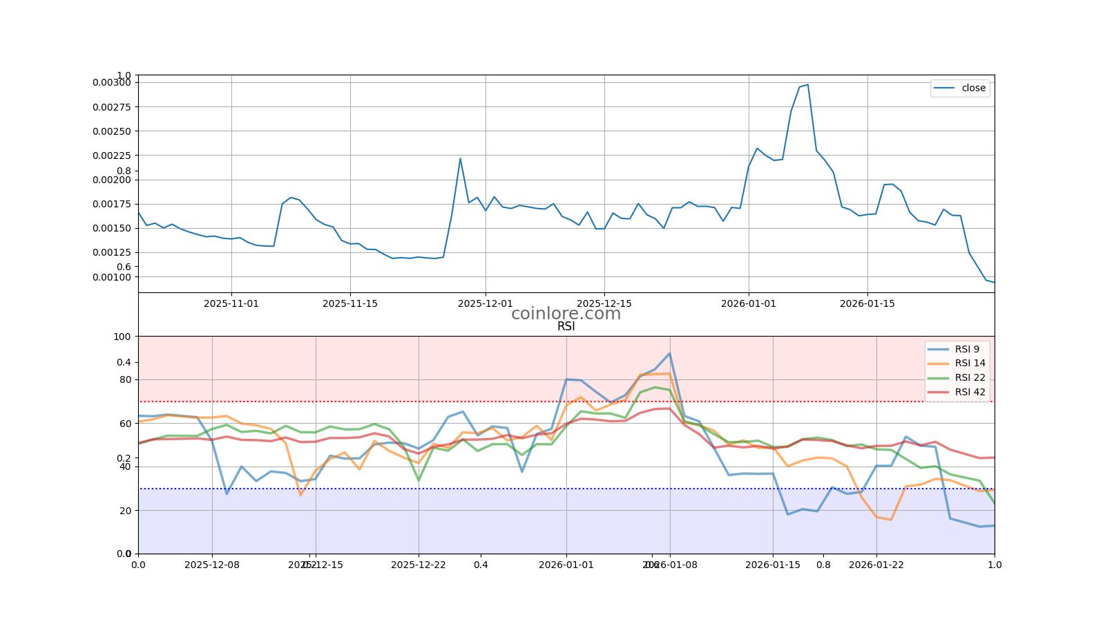 Emorya Finance RSI indicator
