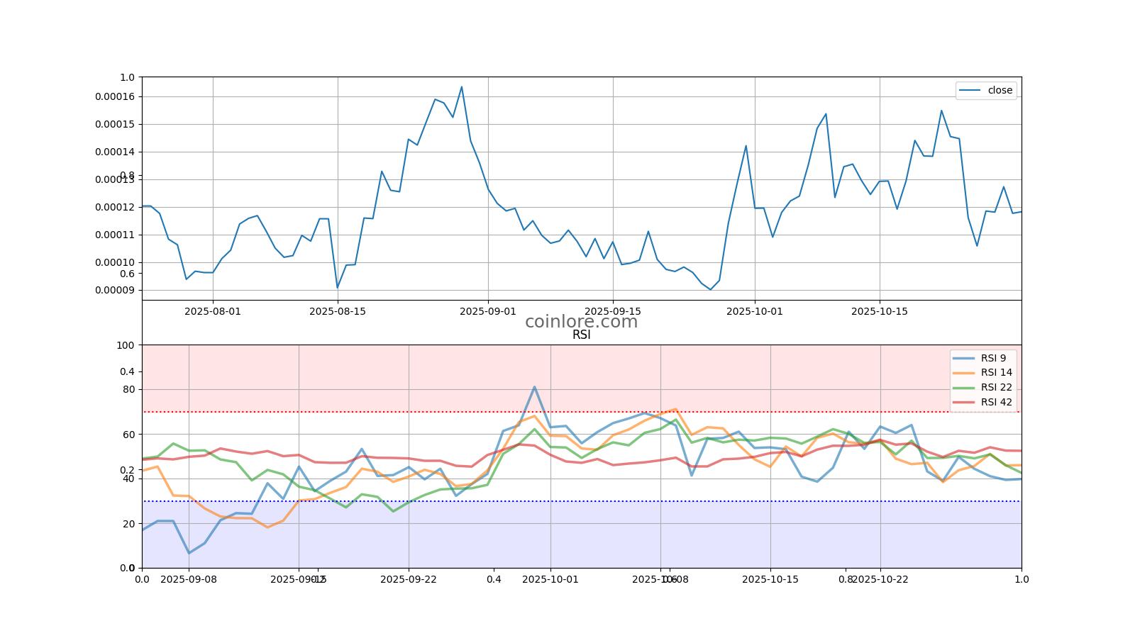 Empire Token RSI indicator